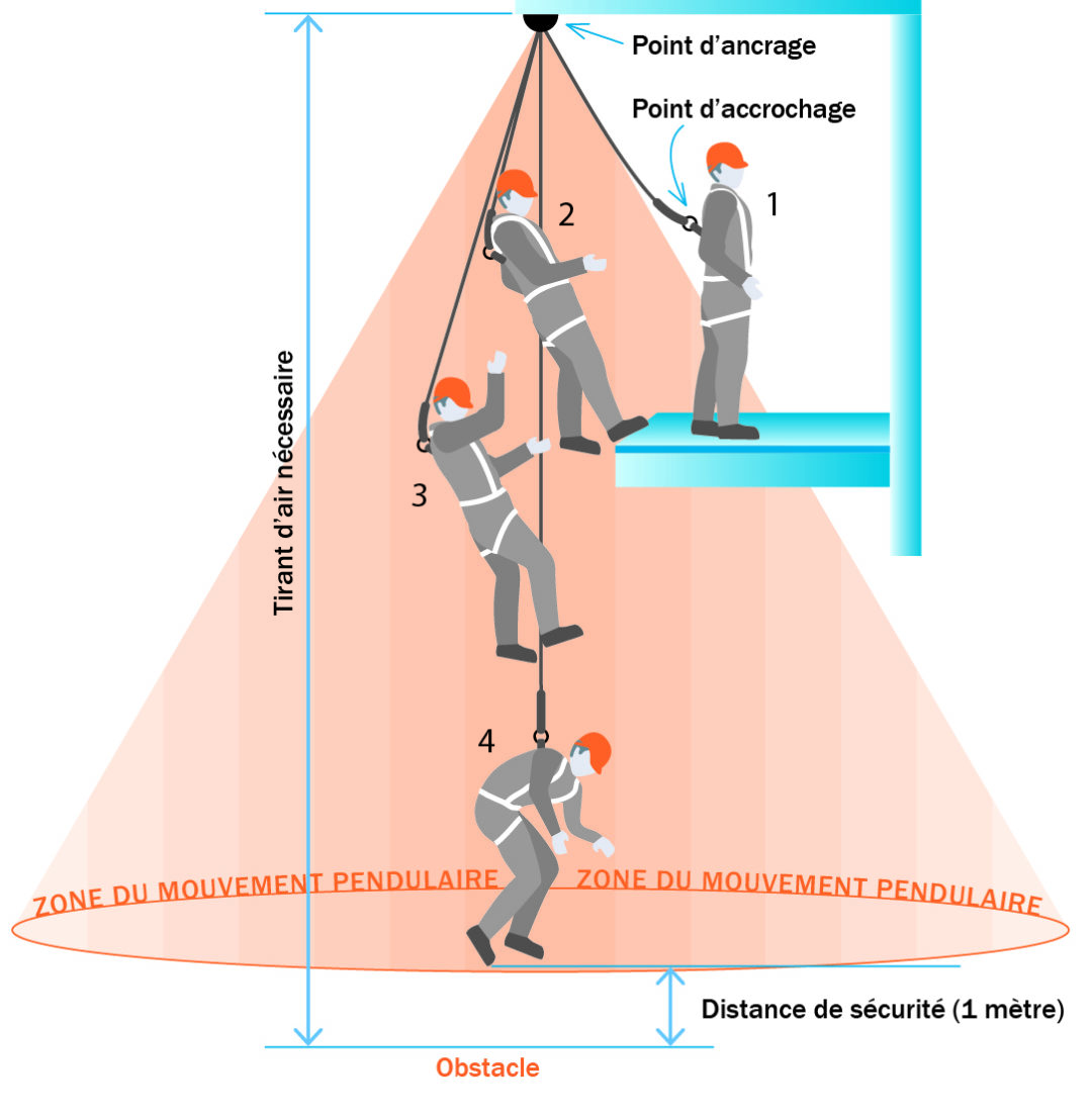 Tirant d’air et effet pendulaire | Tractel